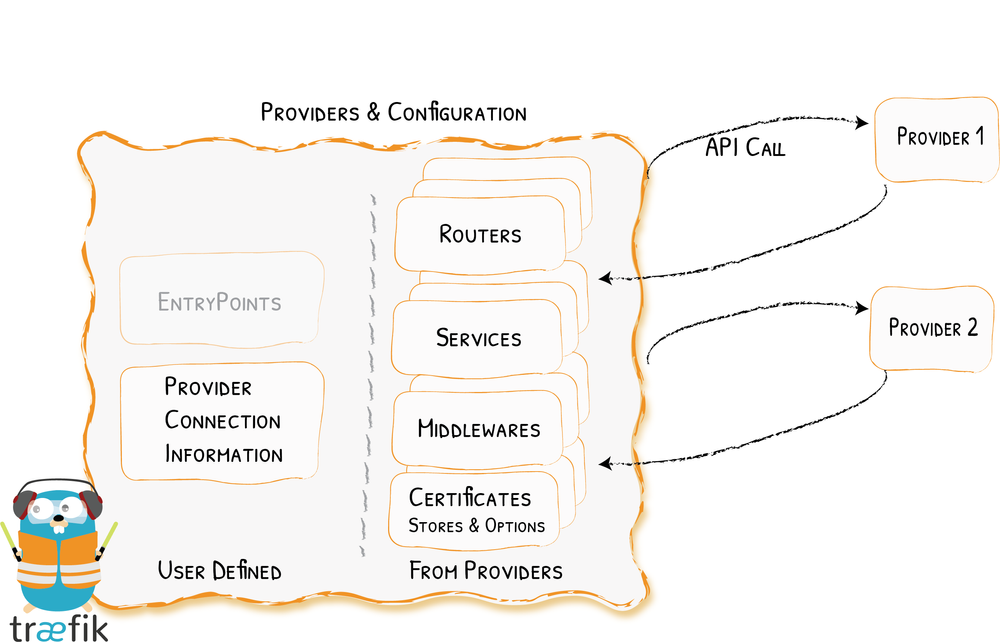 Migrating from Nginx Proxy Manager to Traefik 🚀