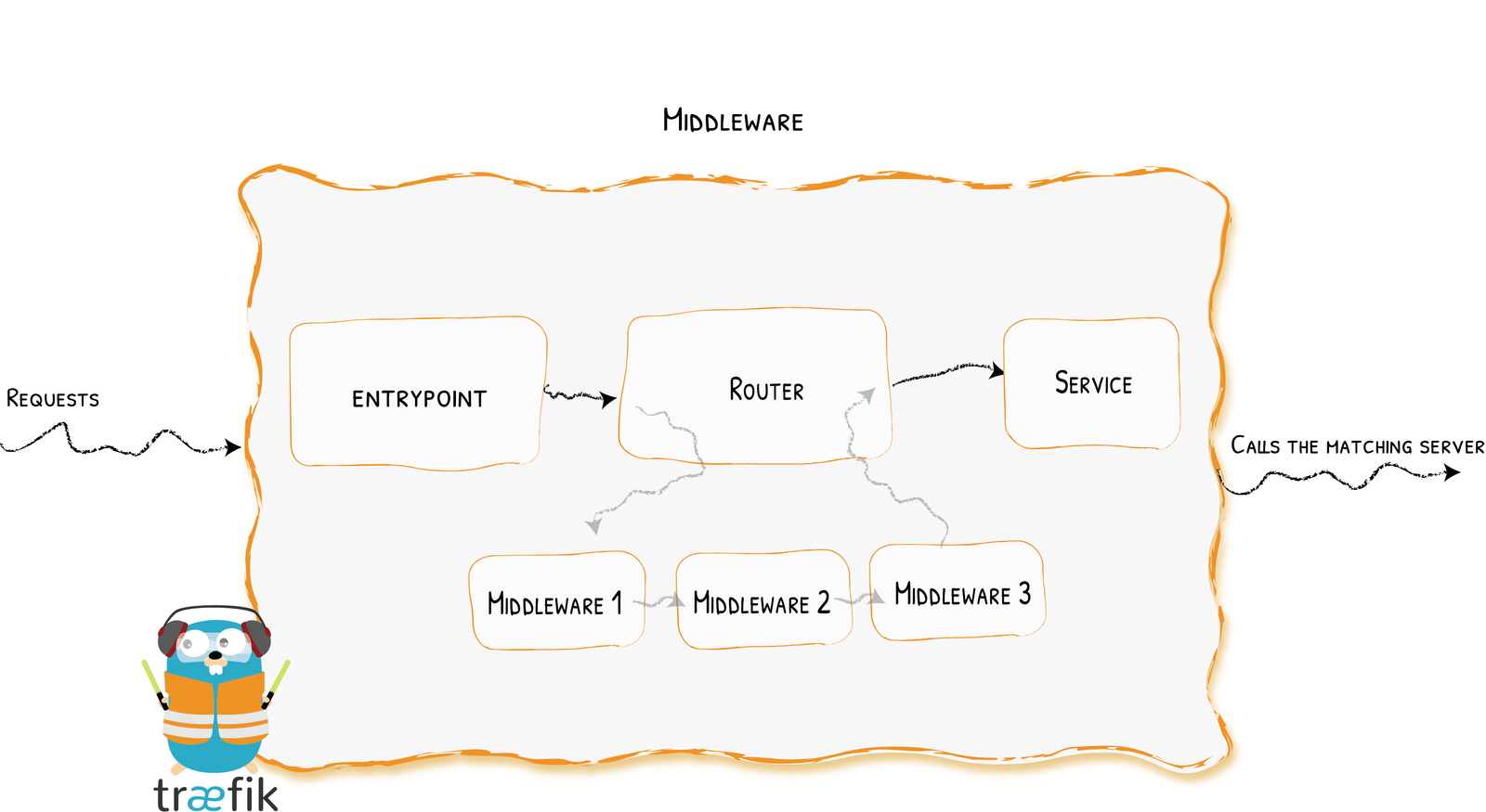 Migrating From Nginx Proxy Manager To Traefik 🚀