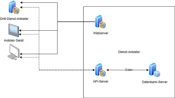 Understanding and using REST APIs
